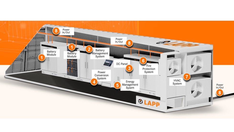 Energy Storage System Solutions from LAPP | LAPP